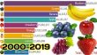15 Most Popular Fruits in the World (Ranked by Demand & Taste)