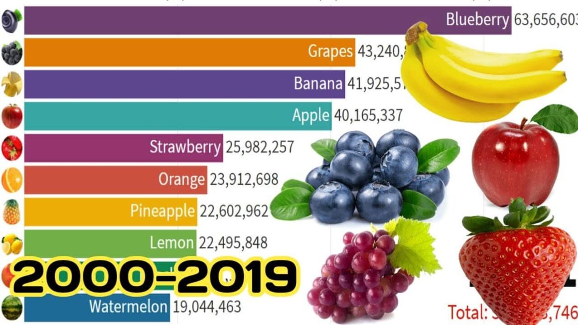 15 Most Popular Fruits in the World (Ranked by Demand & Taste)