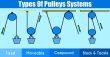 15 Different Types of Pulleys Explained