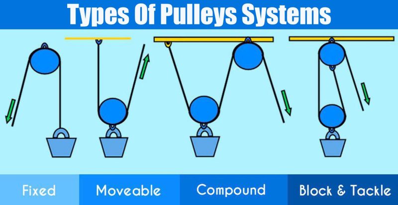 15 Different Types of Pulleys Explained